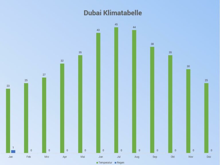 Dubai Klima mit vielen wichtigenTipps die man wissen sollte als Tourist
